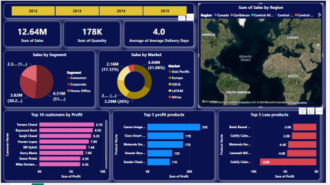 Sample Dashboard | Metricalist